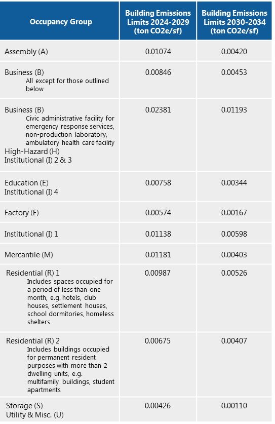 Analysis: NYC Updates Proposed Building Emissions Limits to Meet 80×50 ...